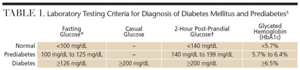 Diabetes in Dental Practice