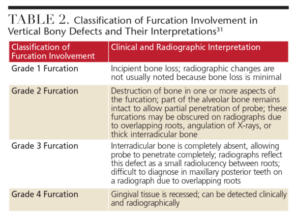 Methods for Assessing Chronic Periodontitis