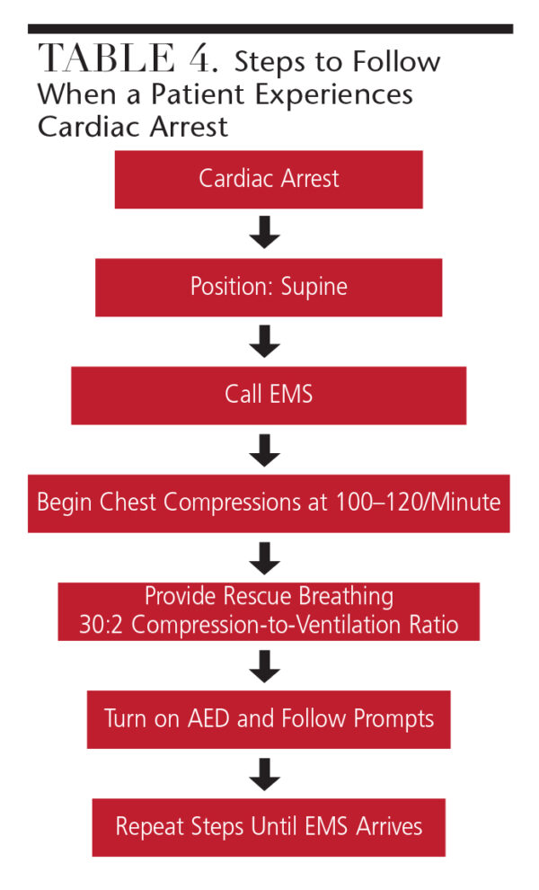 Responding to Cardiac Arrest - Decisions in Dentistry