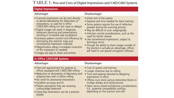 Improve Patient Care With Digital Technology - Decisions in Dentistry