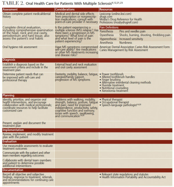 Oral Health Risks of Multiple Sclerosis - Decisions in Dentistry