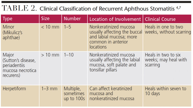 Common Ulcerations of the Oral Cavity - Decisions in Dentistry