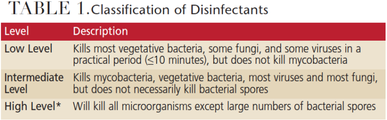 Effective Asepsis for Clinical Surfaces and Equipment