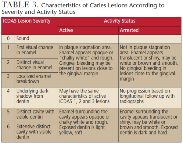 Evolution of Caries Diagnosis