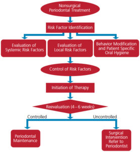 Nonsurgical Treatment of Chronic Periodontitis