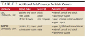 Review of Anterior Restorations for Primary Teeth - Decisions in Dentistry