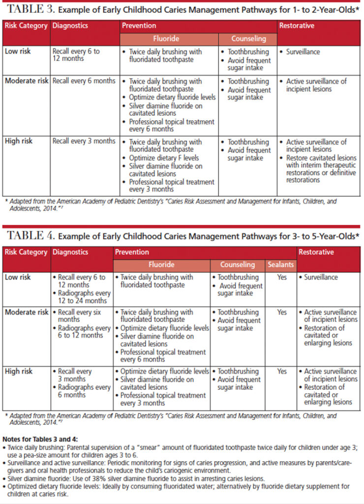 Pathways for the Management of Early Childhood Caries