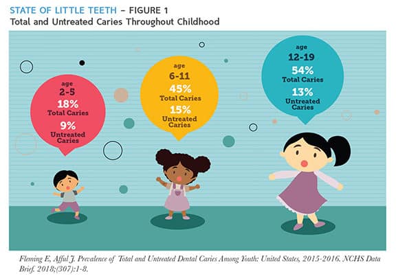 state-of-little-teeth-figure - Decisions in Dentistry