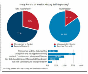 Research Reveals Underreporting in Health Histories - Decisions in ...