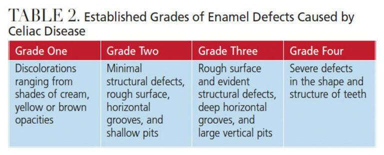 Oral Manifestations of Celiac Disease - Decisions in Dentistry