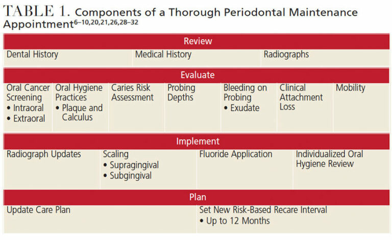 Setting Risk-Based Periodontal Recare Intervals - Decisions in Dentistry