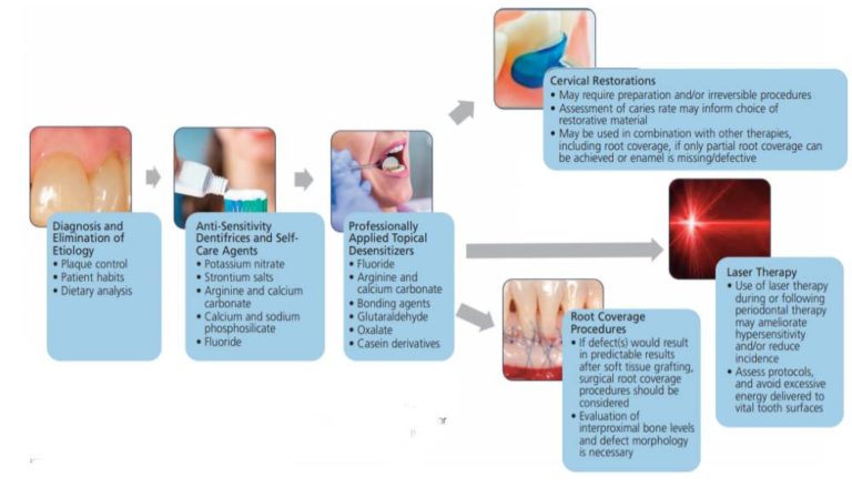 Diagnosis, Management and Prevention Of Dentinal Hypersensitivity