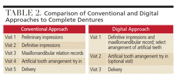 Digital Dentistry for Complete Dentures - Decisions in Dentistry
