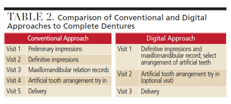 Digital Dentistry for Complete Dentures - Decisions in Dentistry