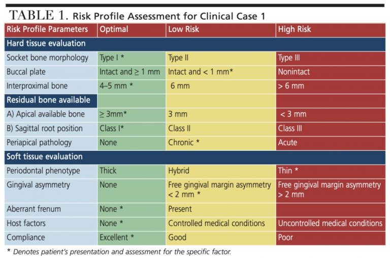 Risk Assessment for Immediate Implant Treatment - Decisions in Dentistry