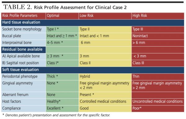 Risk Assessment for Immediate Implant Treatment - Decisions in Dentistry