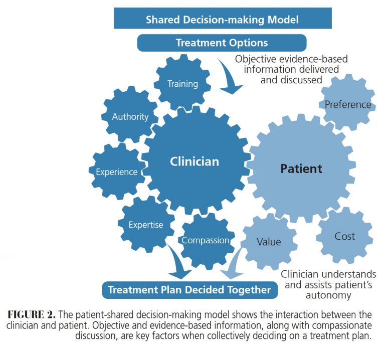Shared Decision-Making in Evidence-Based Dentistry - Decisions in Dentistry