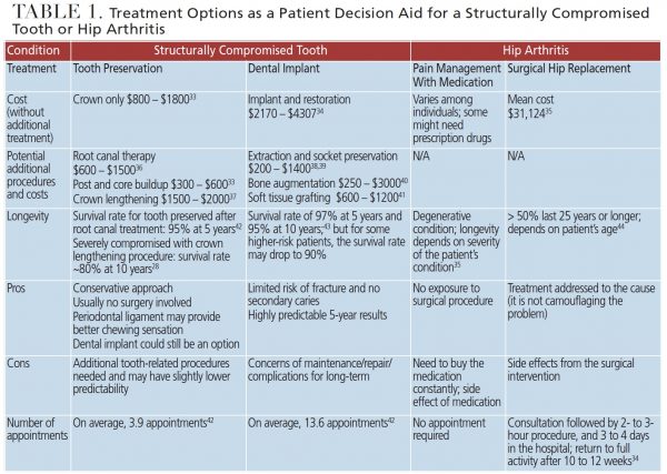 Shared Decision-Making in Evidence-Based Dentistry - Decisions in Dentistry