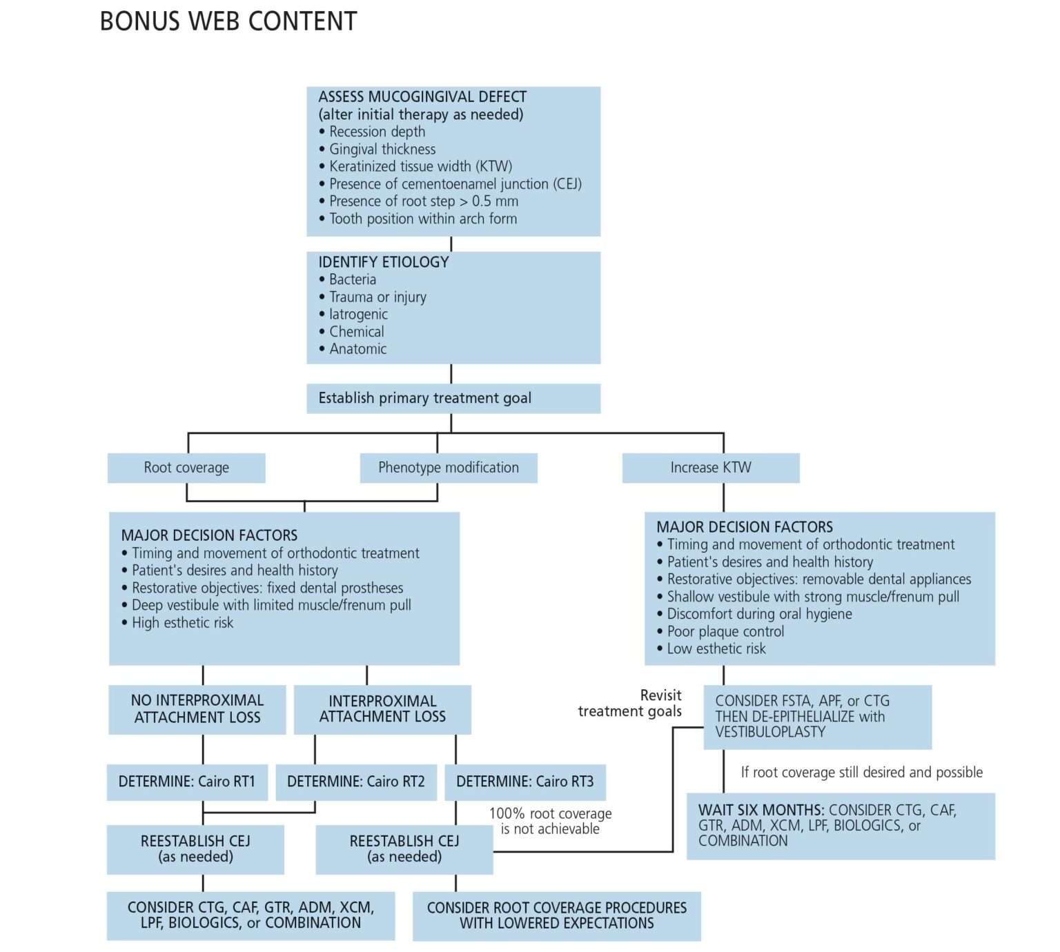 Decision-Making In Modern Mucogingival Therapy - Decisions in Dentistry