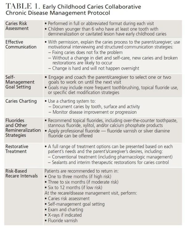 Role of Goal Setting in Caries Management - Decisions in Dentistry
