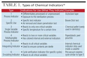Role of Chemical and Biological Indicators in Infection Prevention ...