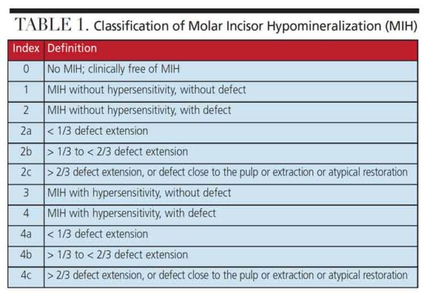 Insights Into Molar Incisor Hypomineralization - Decisions in Dentistry