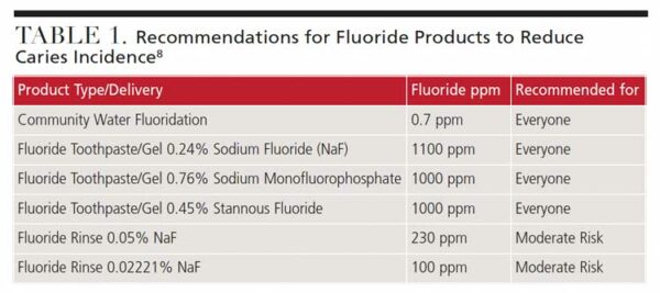 Fluoride Use in Caries Management - Decisions in Dentistry