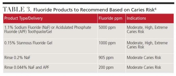 Fluoride Use in Caries Management - Decisions in Dentistry
