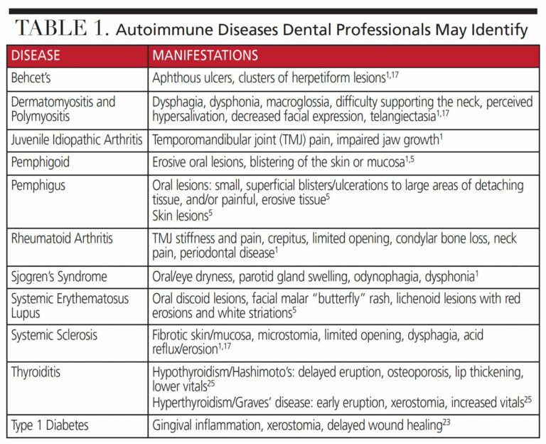 Clinical Signs and Risk Factors for Autoimmune Diseases - Decisions in ...