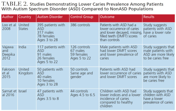 Oral Health Management for Patients with Autism Spectrum Disorder - Decisions in Dentistry
