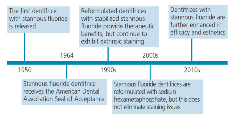 Benefits of Stabilized Stannous Fluoride - Decisions in Dentistry