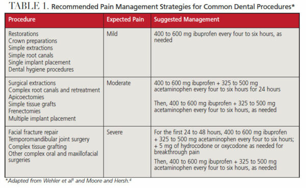 Developments in Post-Procedure Pain Management - Decisions in Dentistry