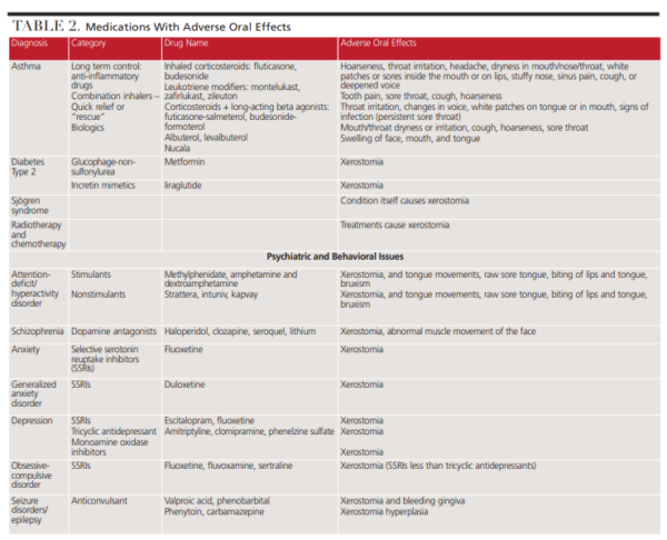 Assessing and Managing Pediatric Xerostomia Risk - Decisions in Dentistry
