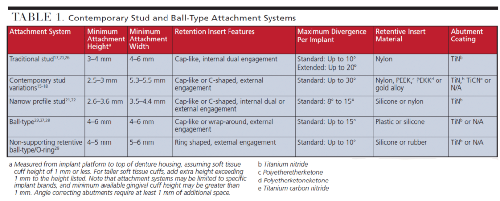 Attachment Selection for Implant-Supported Overdentures - Decisions in ...