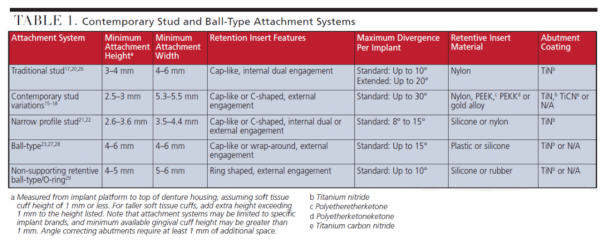 Attachment Selection for Implant-Supported Overdentures - Decisions in ...