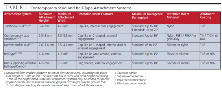 Attachment Selection for Implant-Supported Overdentures - Decisions in ...