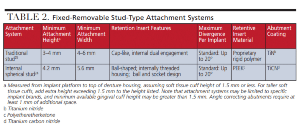 Attachment Selection for Implant-Supported Overdentures - Decisions in ...