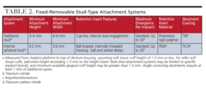 Attachment Selection for Implant-Supported Overdentures - Decisions in ...