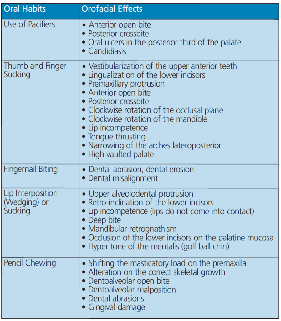 The Role of Orofacial Myofunctional Disorders in Malocclusion ...