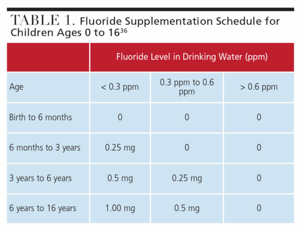 Implement the Prescription Fluoride Option - Decisions in Dentistry