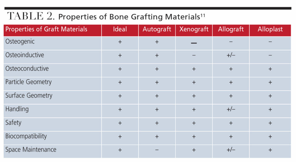 Bone Grafting Materials for Ridge Preservation - Decisions in Dentistry