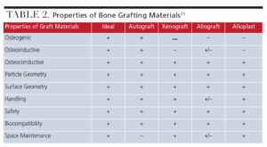 Bone Grafting Materials for Ridge Preservation - Decisions in Dentistry