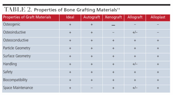 Bone Grafting Materials for Ridge Preservation - Decisions in Dentistry