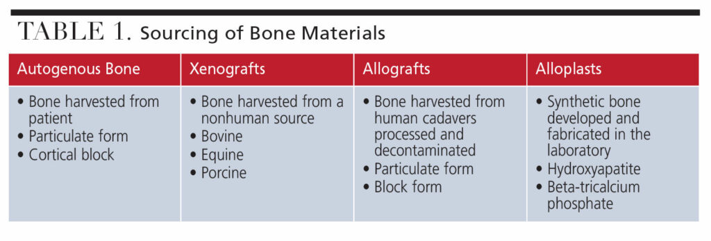 Bone Grafting Materials for Ridge Preservation - Decisions in Dentistry