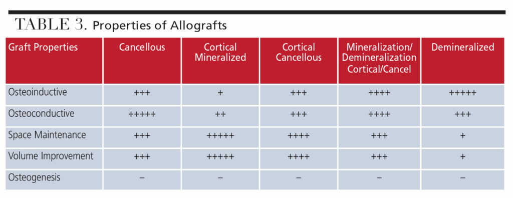 Bone Grafting Materials for Ridge Preservation - Decisions in Dentistry