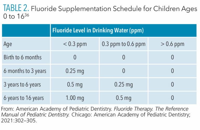 Harness the Benefits of Fluoride - Decisions in Dentistry