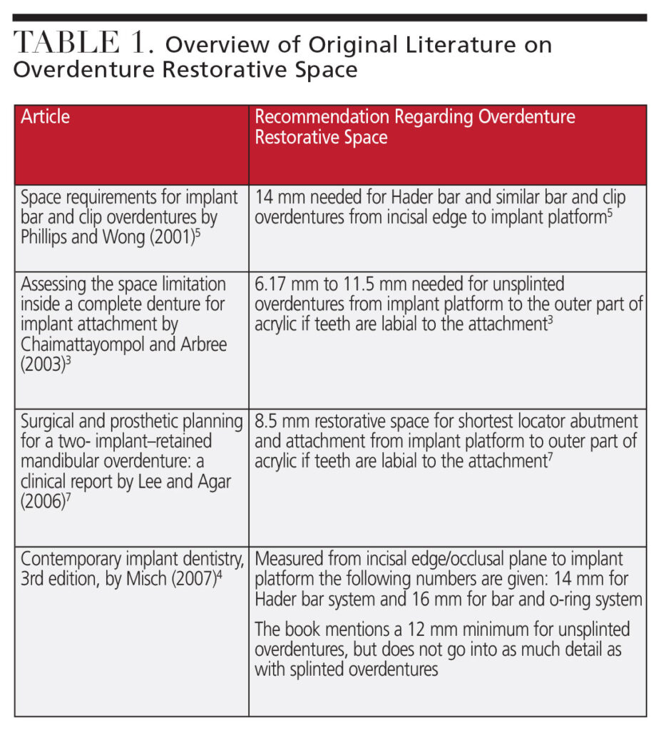 Simplifying the Confusion of Overdenture Restorative Space - Decisions ...