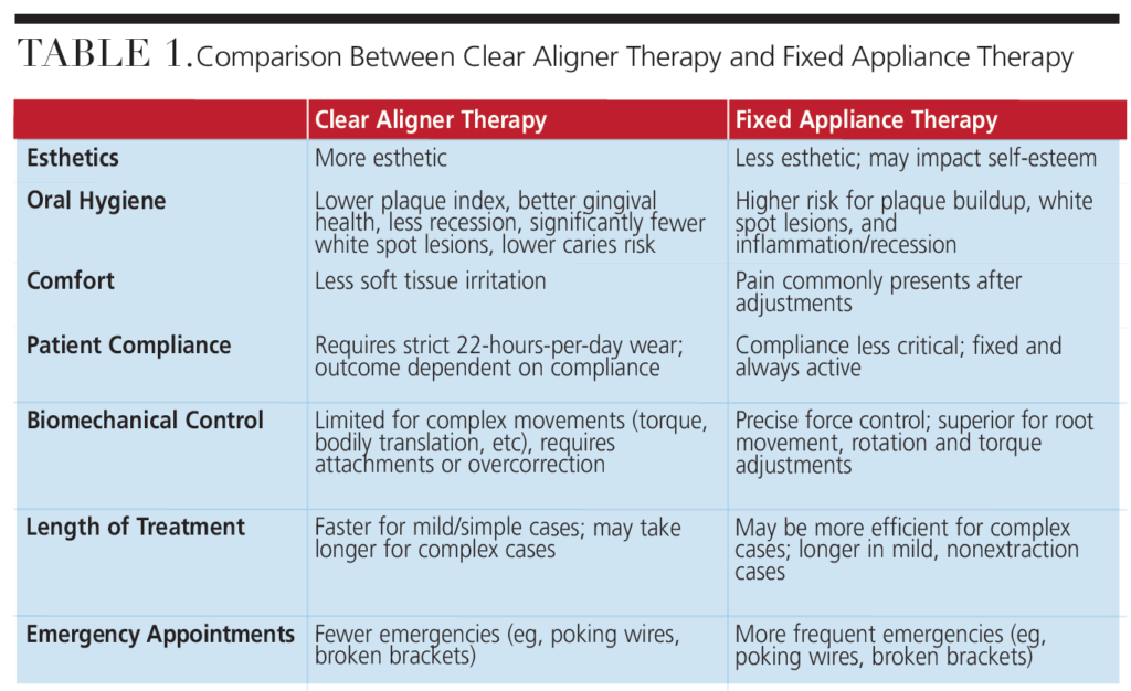 Clear Aligners vs Traditional Braces - Decisions in Dentistry